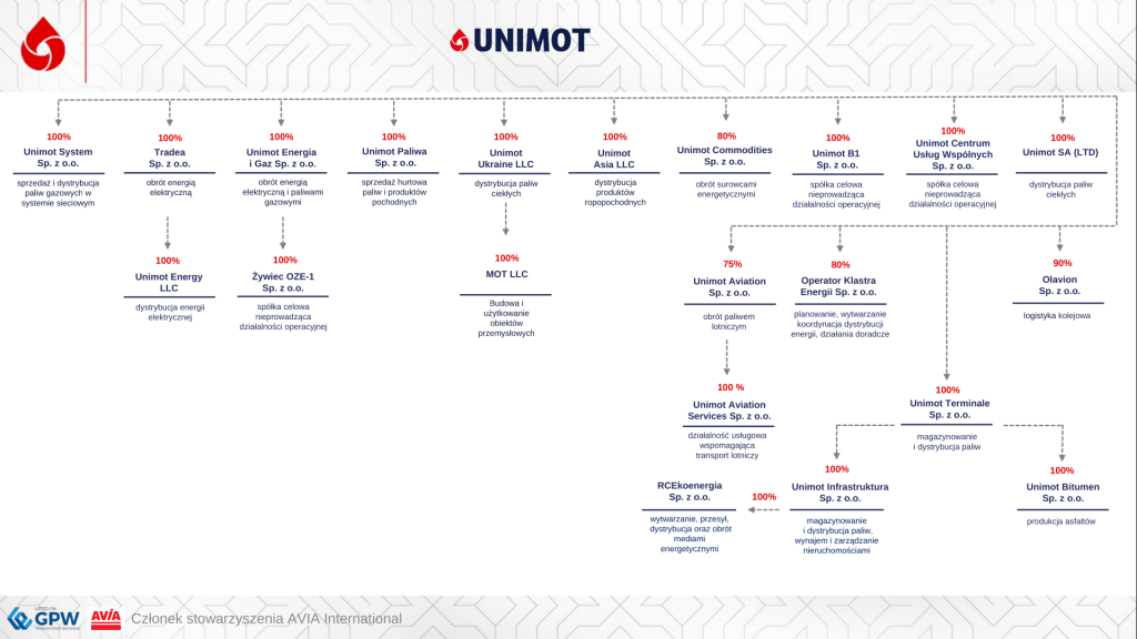 UNIMOT wants to expand into electromobility - UNIMOT S.A